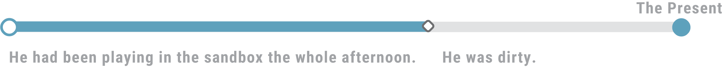 Past Perfect Tense - SoGood Languages